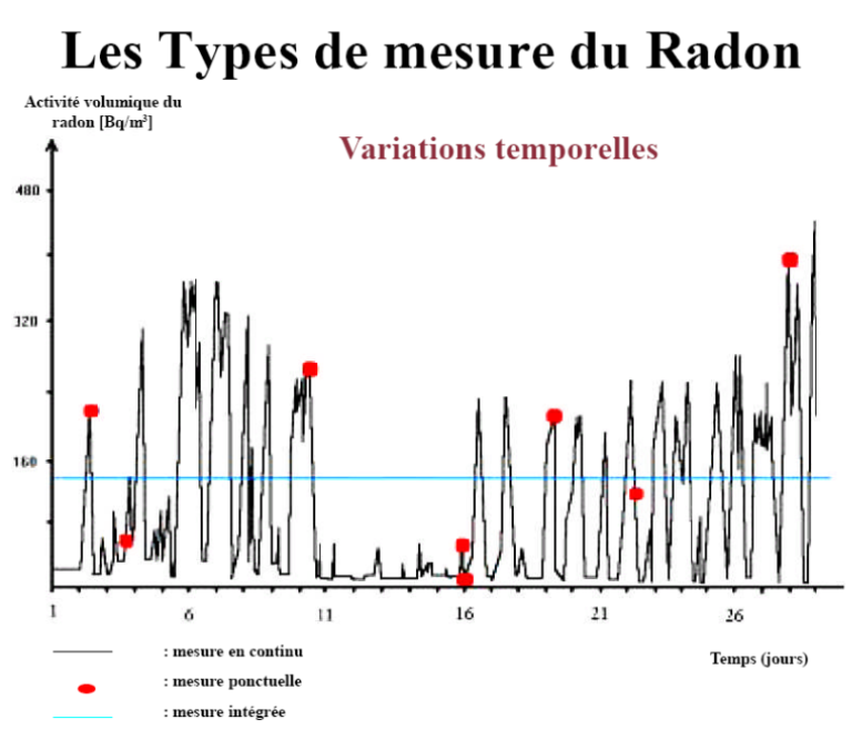 Les principaux types de mesure - Radon France